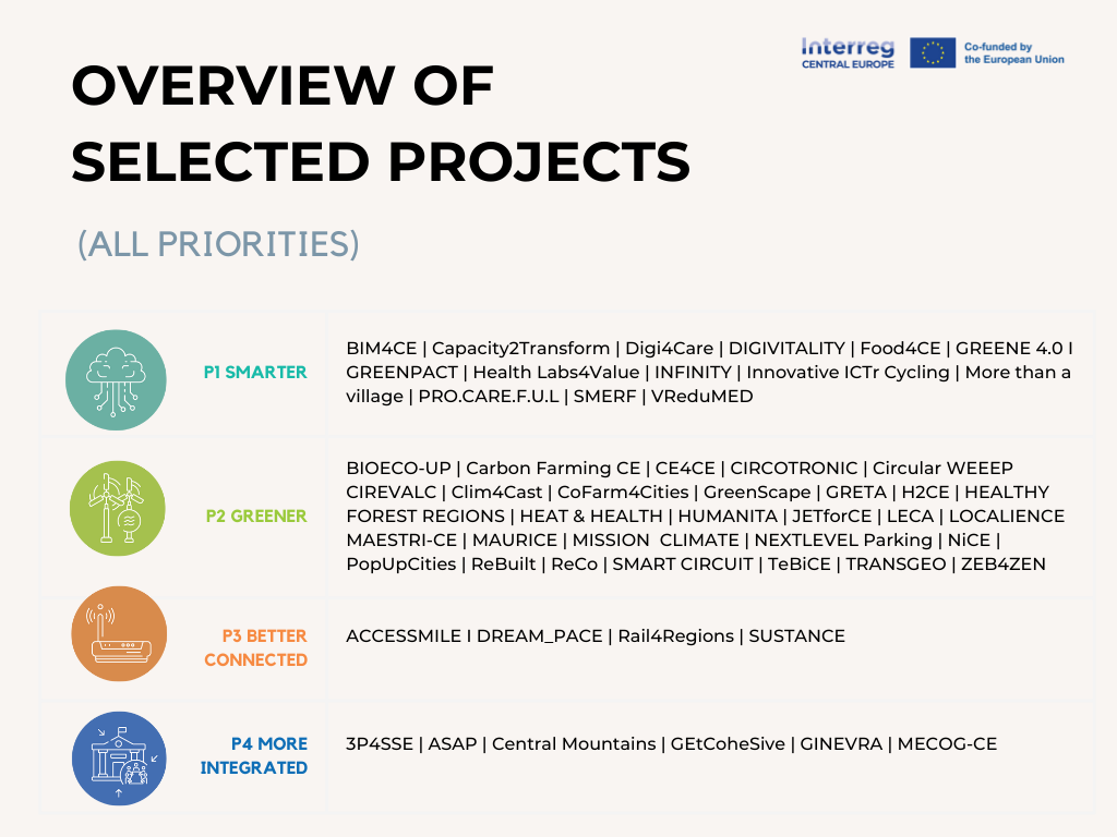 FIRST CALL FOR PROPOSALS - Interreg